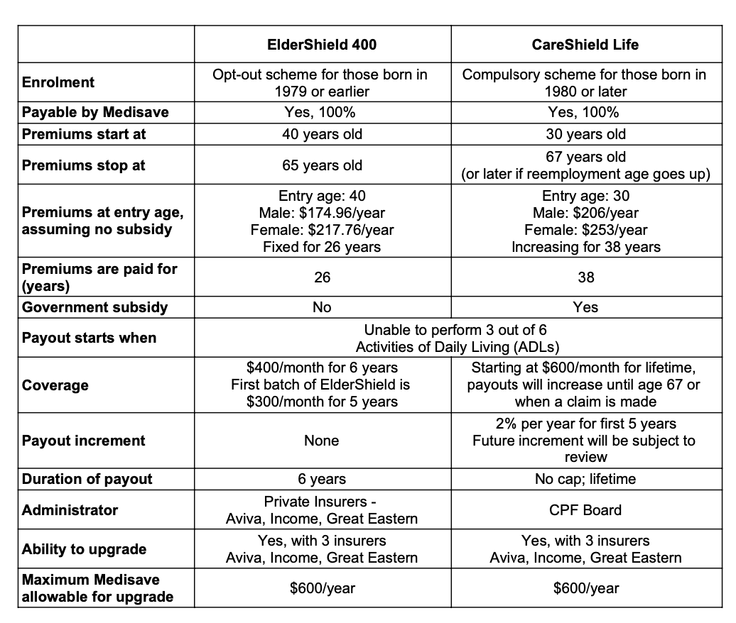 How does CareShield Life affect me? Should I switch to CareShield Life ...